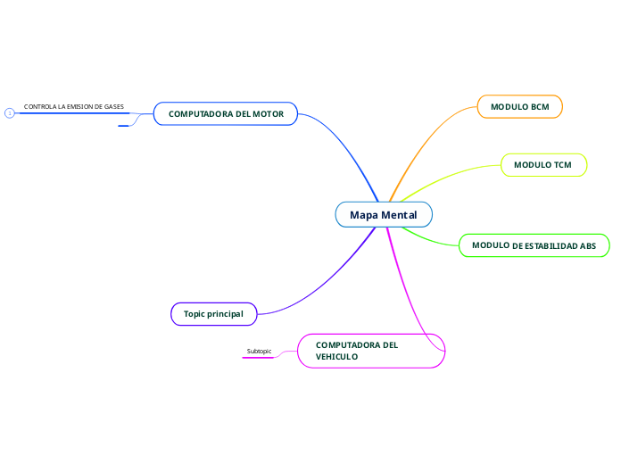 Mapa Mental - Mind Map